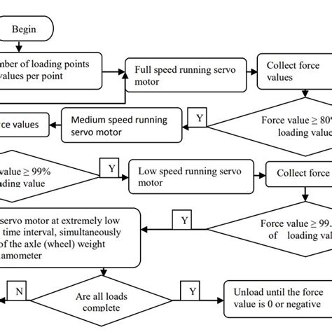 automatically load design flowchart download scientific diagram