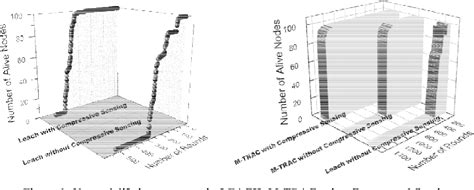 Table 1 From Data Aggregation Using Compressive Sensing For Improved Network Lifetime In Large