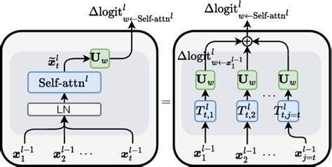 Figure 2 From Explaining How Transformers Use Context To Build