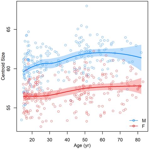 Dependence Of Facial Centroid Size On Increasing Age The Function Was