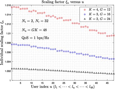 Figure 10 From Power Minimization Precoder Design For Uplink Mimo Systems With Multi Group Noma