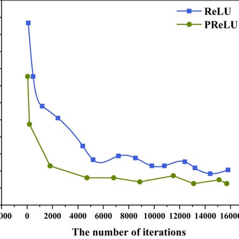 Variation In Loss Value With Iteration Times Download Scientific Diagram