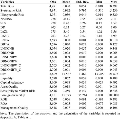 Summary Statistics This Table Presents The Summary Statistics Of All Download Scientific