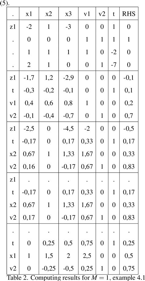 Table 2 From A Three Phase Simplex Method For Infeasible And Unbounded Linear Programming