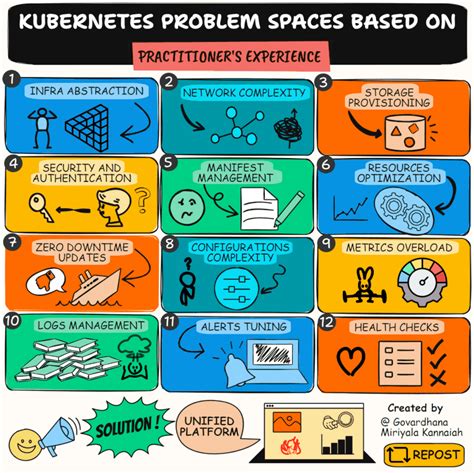 Kavya Boddu On Linkedin Kubernetes Infraabstraction Networkcomplexity Storageprovisioning