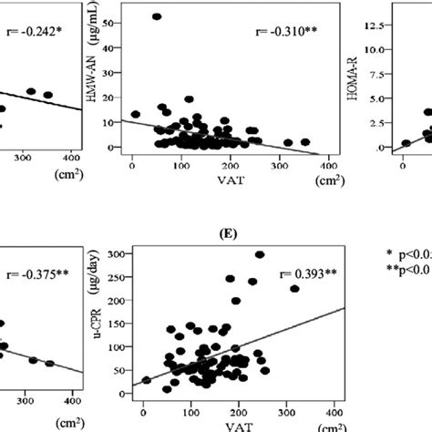 figure results of a univariate analysis using the pearson correlation