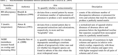 Table 1 From Nestedness Analysis As A Tool To Identify Ecological Gradients Semantic Scholar
