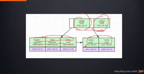 Mysql索引：红黑树、b树、myisam存储引擎与innodb存储引擎myisam索引结构使用的是b树innodb使用的是红黑树