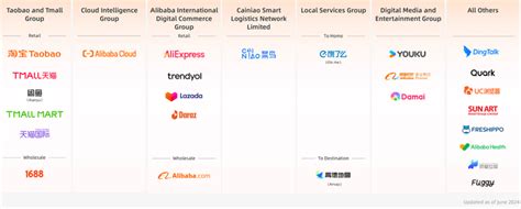 alibaba global e commerce leader with diverse revenue streams