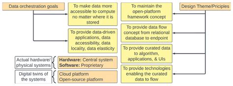 Energies Free Full Text A Theoretical Open Architecture Framework And Technology Stack For