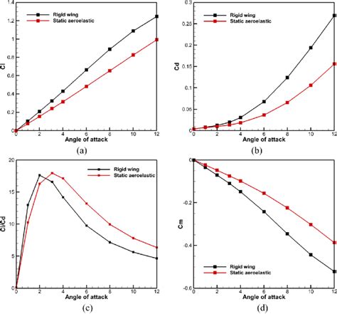 Influence Of Static Aeroelastic On Longitudinal Aerodynamic Download Scientific Diagram