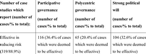 Cross Tabulation Of Cases Which Were Deemed To Be Effective And