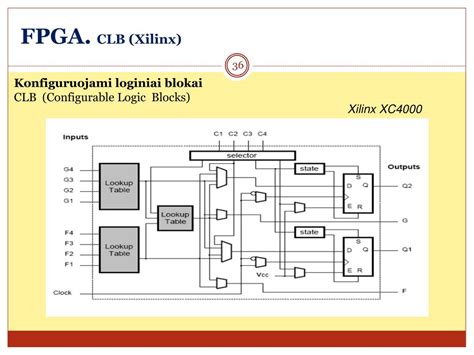 Ppt Fpga Architektūra Powerpoint Presentation Free Download Id5743850