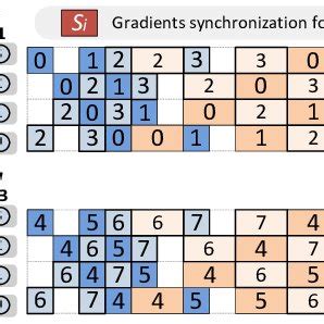 Pipeline parallelism schemes with four pipeline stages í µí and Download Scientific