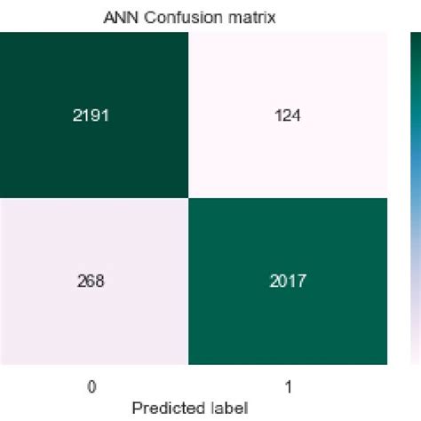 confusion matrix for ann algorithm using pca feature reduction