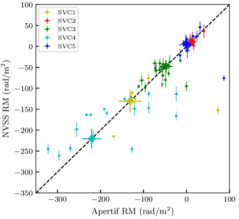 Rotation Measures Of The Svc Sources Plotted Against The Values Of