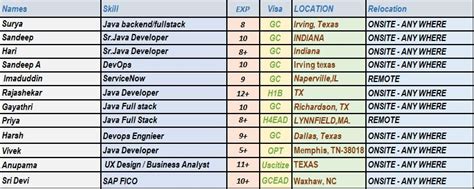 Gardas Shravan On Linkedin Devopsengineers Sapfico Servicenow Uxdesign Businessanalyst Java