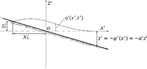 [pdf] Quasi Linear Model Of Tsunami Run Up On A Beach With A Seafloor Described By The Piecewise