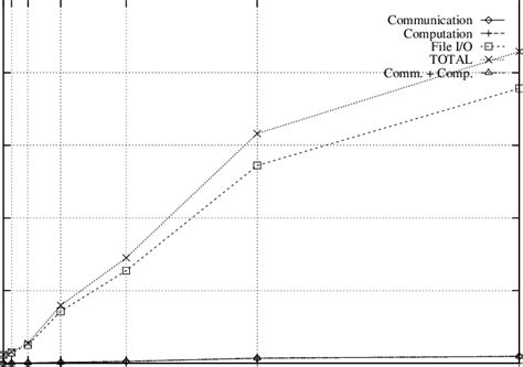 The Communication Computation And Total Times Of Fft When Input Size