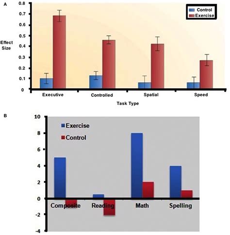 Frontiers Thinking Walking Talking Integratory Motor And Cognitive Brain Function