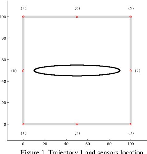 Figure 1 From Extended Kalman Filtering Using Wireless Sensor Networks