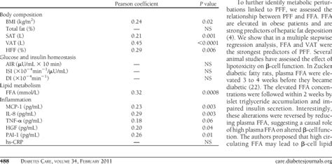 Pearson Correlation Coefficients Between Pff And Other Metabolic