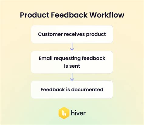 What Are Customer Service Workflows 5 Workflows Your Team Needs