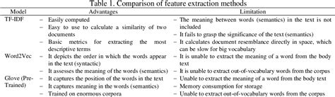 Table 1 From Text Classification Supervised Algorithms With Term Frequency Inverse Document