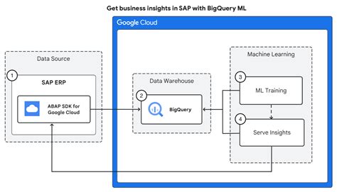 Reference Architectures For The ABAP SDK For Google Cloud SAP