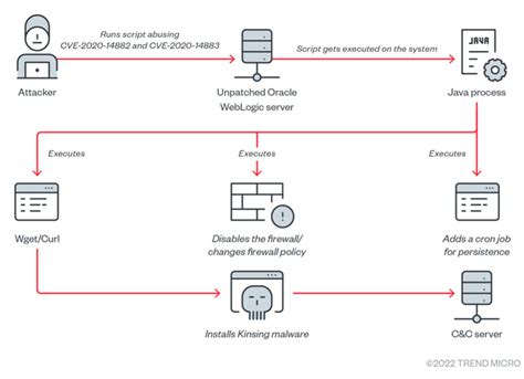 Kripto Para Birimleri Madenciliği Için Weblogic Sunucularını Ve Docker Apilerini Hedefleyen
