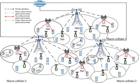 D2d Underlaying Three Tier Heterogeneous Network Download Scientific Diagram