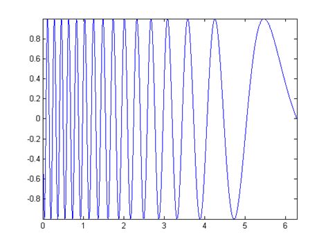 Generating A Variable Frequency Sine Wave In Matlab Stack Overflow
