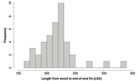 Histogram Of Specimen Sizes Reported In Lea Of All 46 Specimens