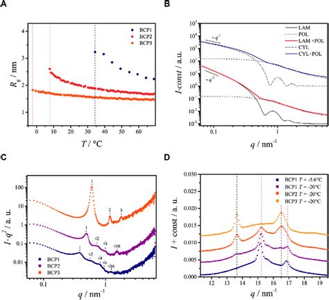 Analysis Of Selected Saxs Data From The Block Copolymers In Ethanol Download Scientific