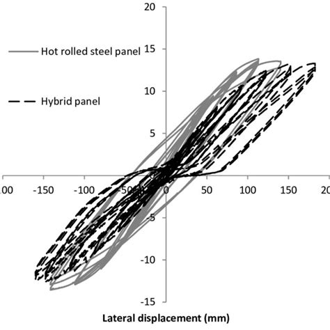 Hysteretic Curves For Panels Without Gusset Plate Download Scientific