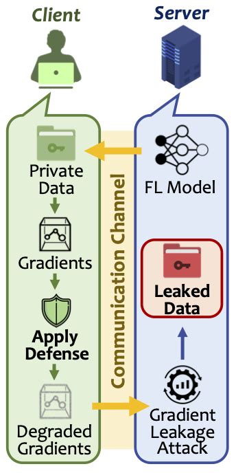 220315696 Auditing Privacy Defenses In Federated Learning Via Generative Gradient Leakage