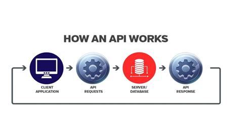 Api Training Learn Api Development Iqra Technology