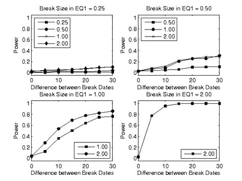 Power Of The Test Ar Coefficient 0 00 Download Scientific Diagram
