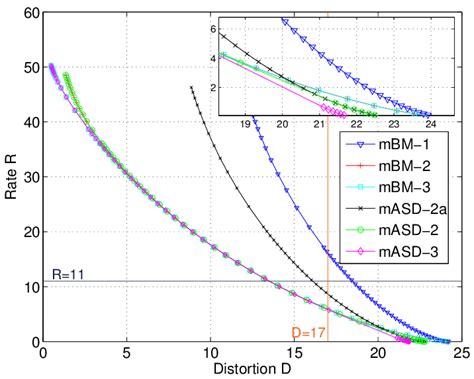 A Realization Of R D Curves At E B N 0 52db For Various Decoding