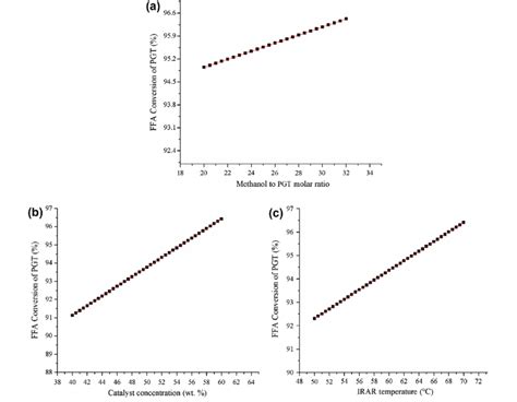 Individual Parametric Effect On Conversion Of Ffa In Pgt At Constant