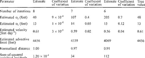 results from simultaneous procedure including velocity as a parameter