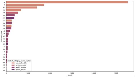 github wahyudims ecommerce brazil dataset here i tried to do