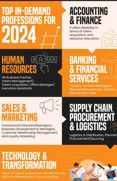 Ritesh Dangi On Linkedin Demanding Professions For 2024 1accounting And Finance The Demand For