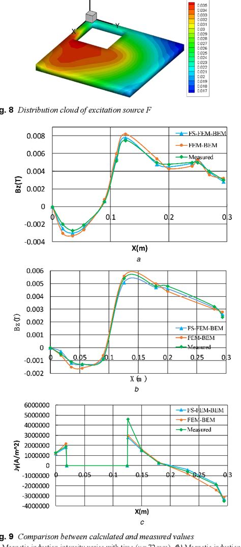 Figure 1 From Calculation Of 3d Transient Eddy Current By The Face