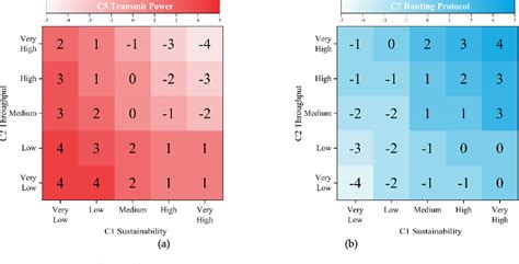 Figure 4 From Cross Layer Framework For Energy Harvesting Lpwan
