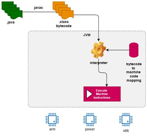 Understanding The Jvm Architecture Supercharge Your Applications With Graalvm