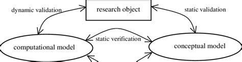 The Modelling Process With Relation To Verification And Validation