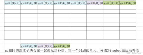 Vvc中基于子块的时域运动矢量预测技术sbtmvp介绍和vtm的代码实现affine Merge Csdn Csdn博客