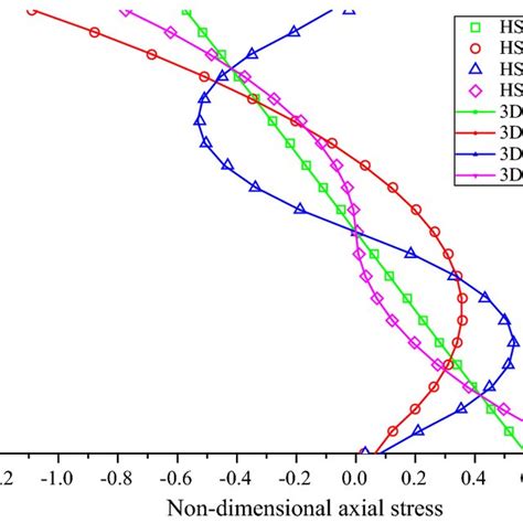Variation Of Non Dimensional Axial Stress Download Scientific Diagram