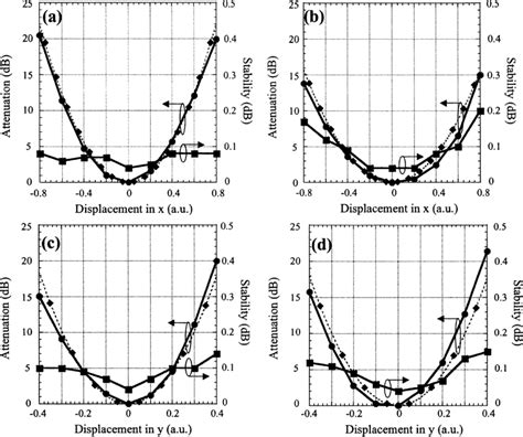 Measured Variable Attenuation And Optical Stability As A Function Of Download Scientific
